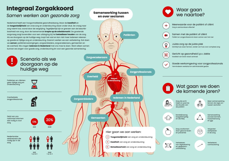 Integraal Zorgakkoord Iza Nfu